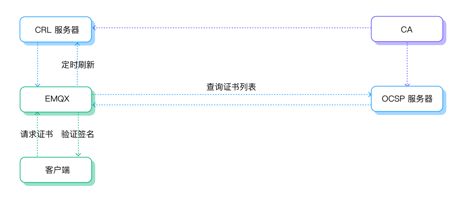 EMQX Enterprise 4.4.11 发布：CRL/OCSP Stapling、Google Cloud Pub/Sub 集成、预定义 ...