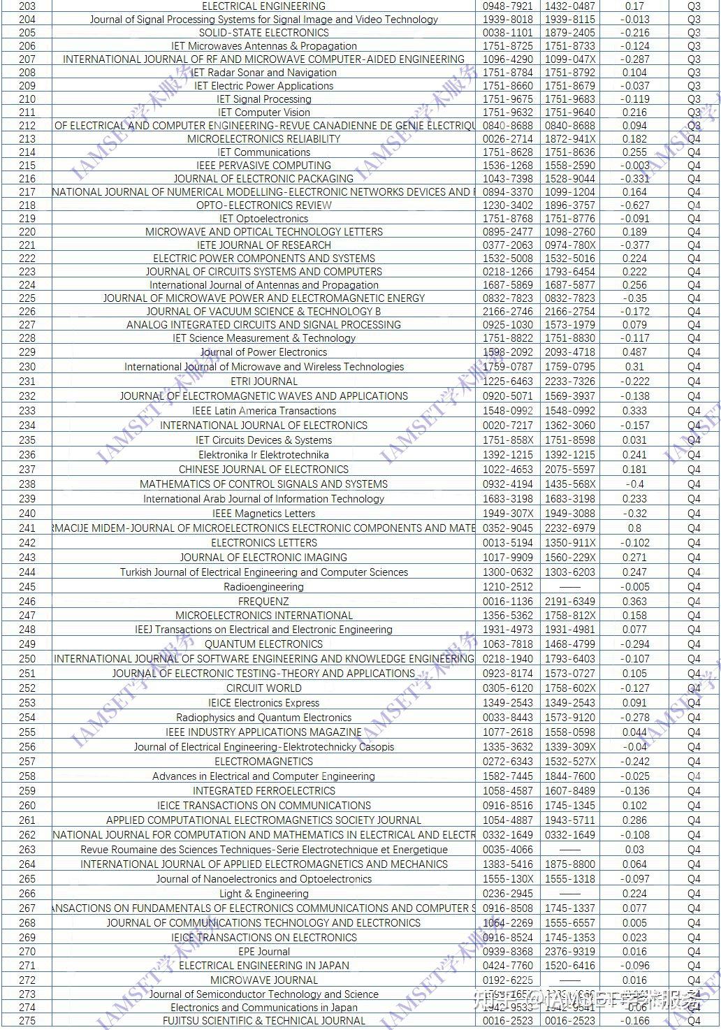 该领域3本SCI期刊不再被JCR收录，超半数期刊影响因子上涨！ - 知乎