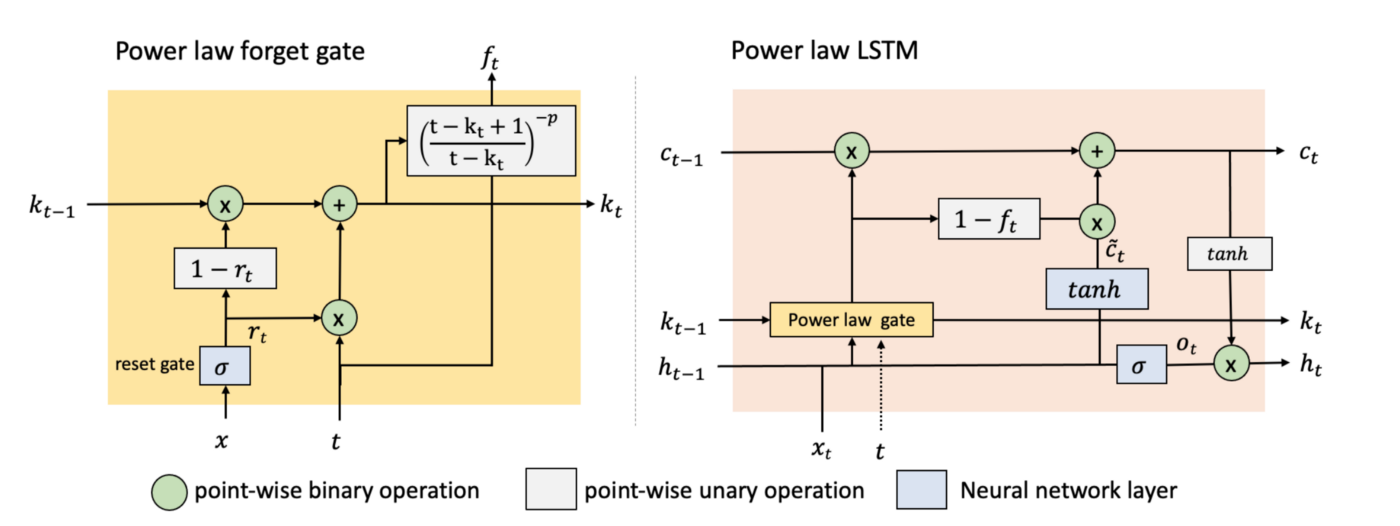 LSTM 和 TCN 能记住多长时间的依赖关系？ - 知乎