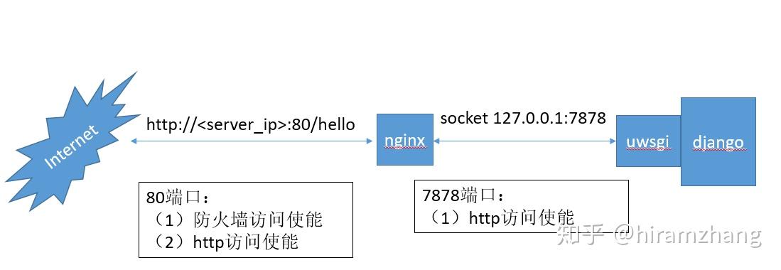 centos7下部署Django（nginx+uwsgi+django+python3) - 知乎