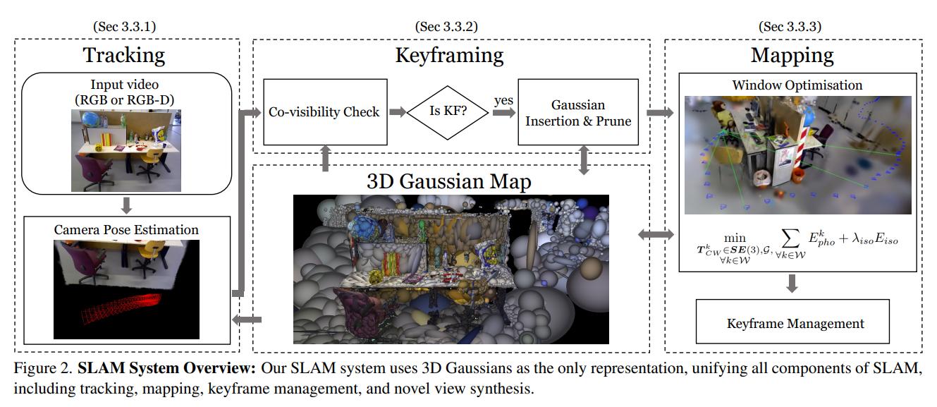 CVPR2024 | Gaussian Splatting SLAM - 知乎