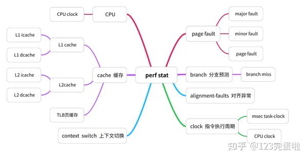 perf性能分析--stat命令 - 知乎