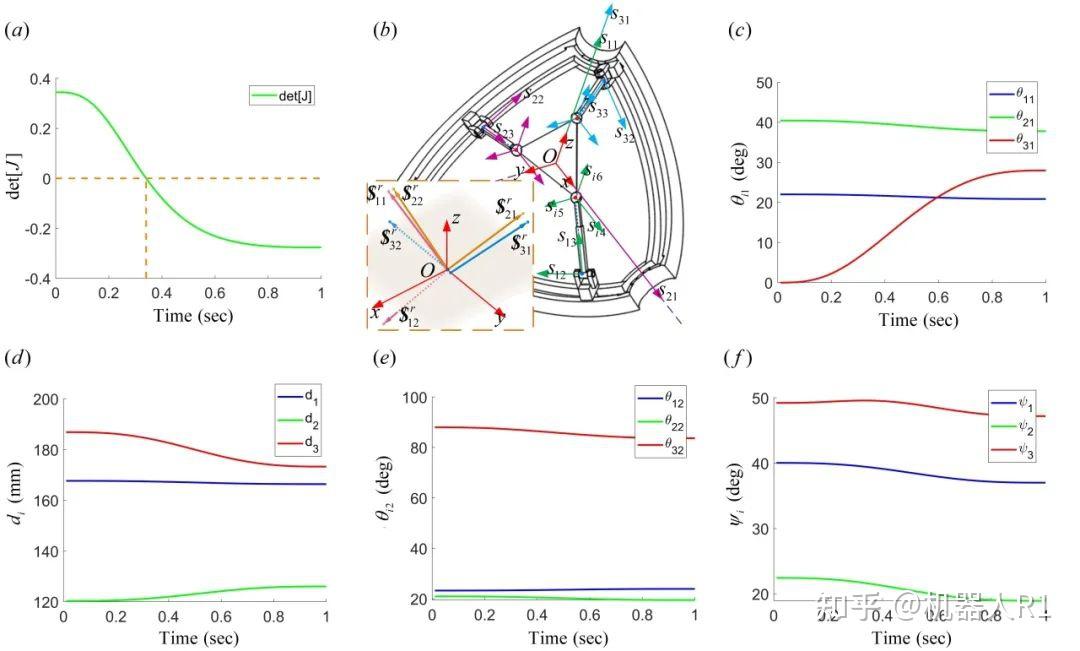 MMT论文 | 新型3-PRPS可重构并联机构的设计和构态切换分析 - 知乎