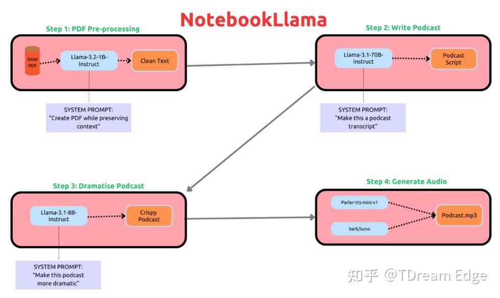 Meta发布了一个开源的NotebookLM - 知乎