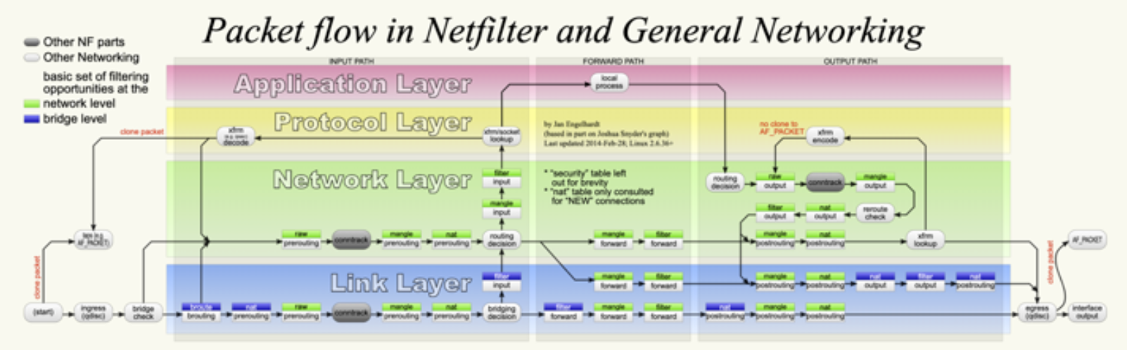 Linux 网络层收发包流程及 Netfilter 框架浅析 - 知乎