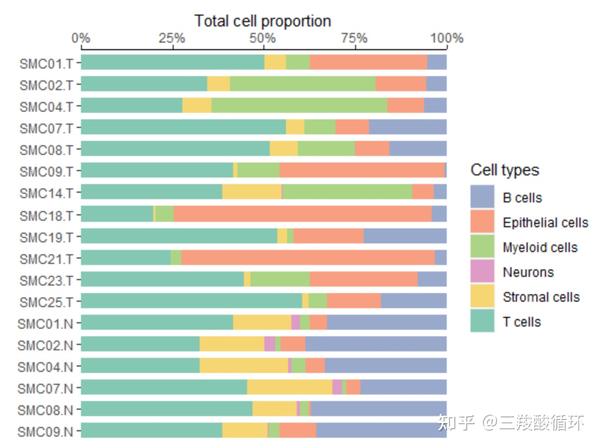 生信文章绘图（1）——条形图展示细胞占比 - 知乎