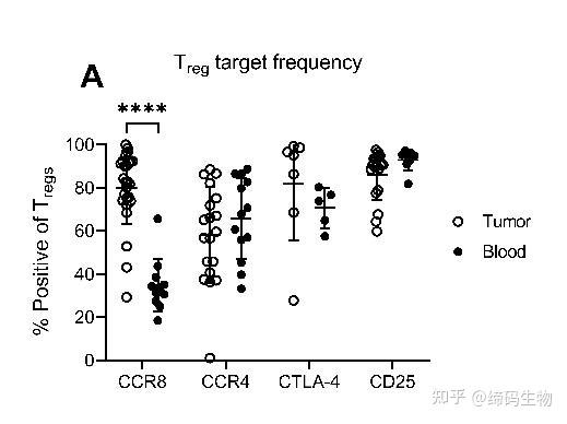 肿瘤免疫靶点｜CCR8 - 知乎