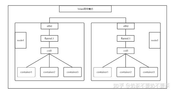 flannel vxlan网络模式通信原理 - 个人笔记 - 知乎
