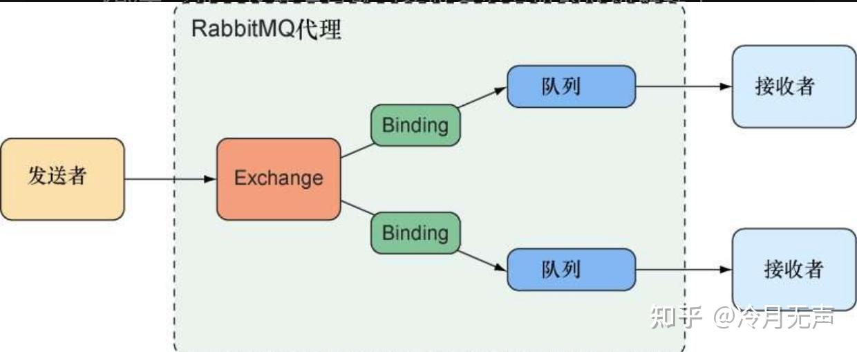 Spring | RabbitMQ - 知乎