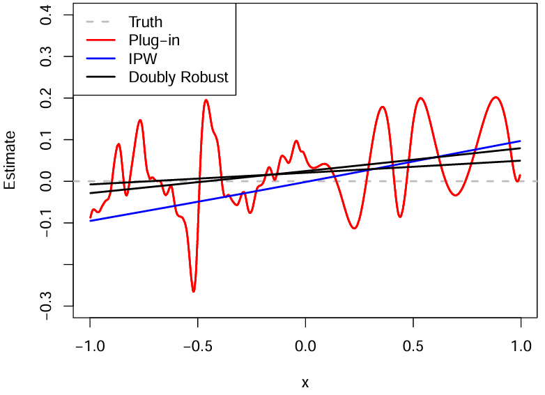 双重稳健学习 Doubly Robust Learning - 知乎