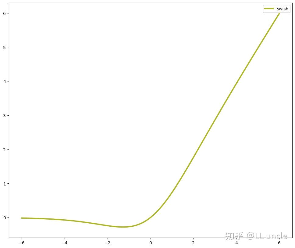 Swish和H-Swish激活函数：提升模型训练效率 - 知乎