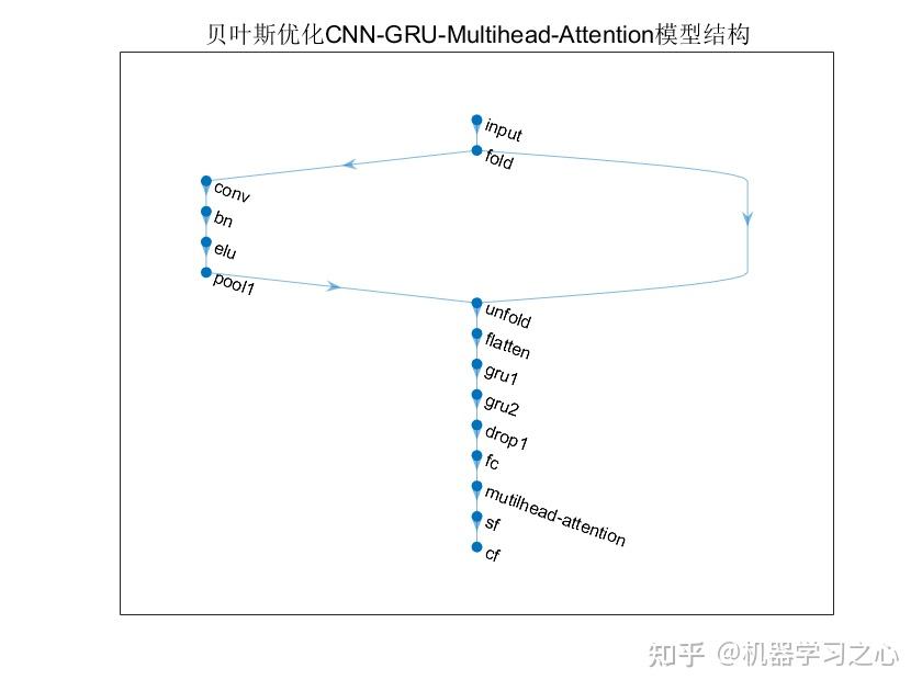 SCI一区 | Matlab实现BO-CNN-GRU-Mutilhead-Attention贝叶斯优化卷积神经网络-门控循环单元融合多头注意力机制多特征分类预测 - 知乎