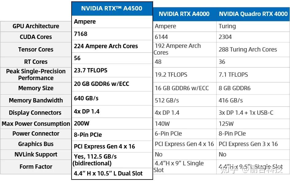 NVIDIA RTX A4500亮相！专业图形工作站GPU又迎来更新！
