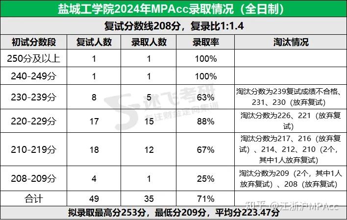 2023-2024盐城工学院MPAcc近两年对比分析 - 知乎
