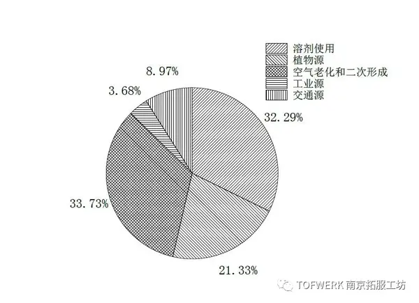 Vocus PTR-TOF（PTR-MS质谱）城区大气VOCs走航+定点联合观测案例介绍 - 知乎