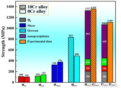北科大曲选辉团队重磅《Acta》：B2+L2复合纳米沉淀助力铁素体合金力学性能大幅提高！ - 知乎