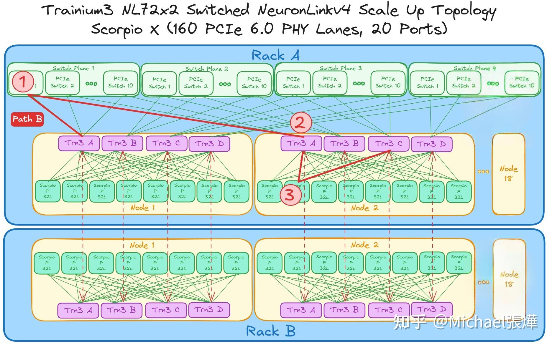 AWS Trainium3深度解析 - 知乎