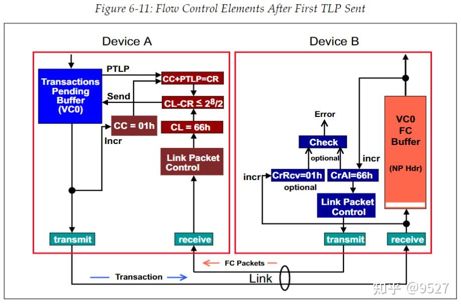 PCIe事物层---Flow Control 专项精讲 - 知乎
