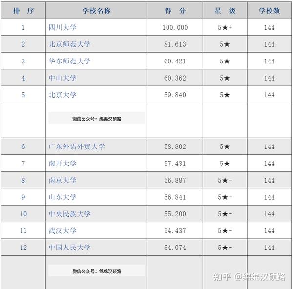 汉语国际教育（专硕）2022全国院校排名？ - 知乎