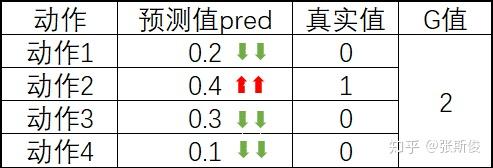 如何理解策略梯度（Policy Gradient）算法？（附代码及代码解释） - 知乎