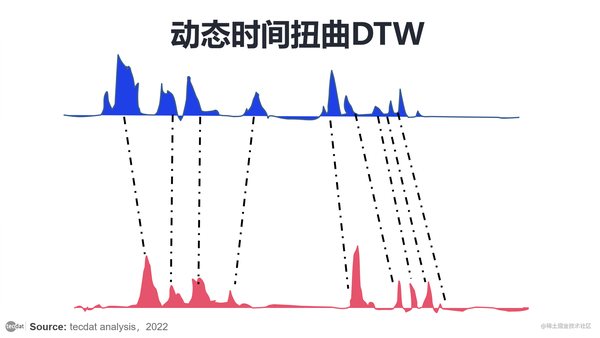 【视频】时间序列分类方法:动态时间规整算法dtw和r语言实现 知乎