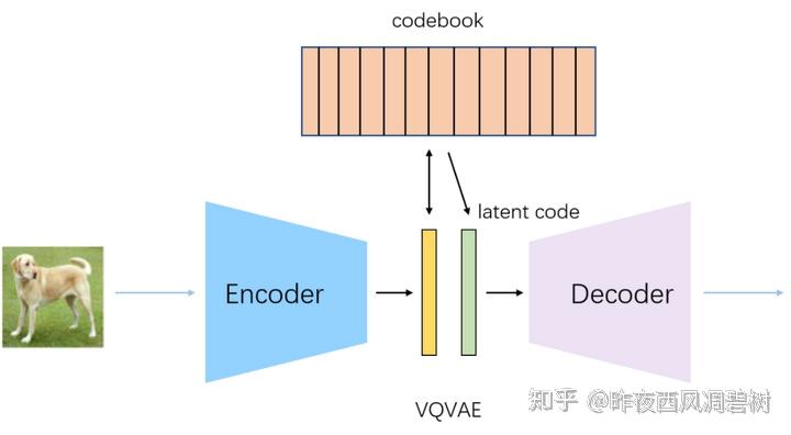 【多模态】AE、VAE、VQVAE、VQGAN原理解读 - 知乎