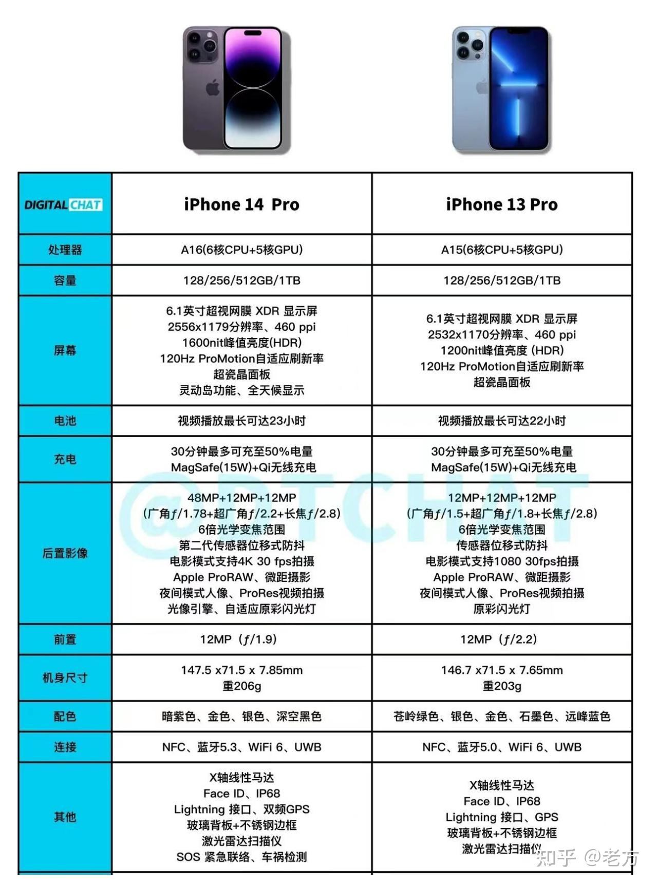 iPhone13、13pro、14、14pro哪个更值得买学生党买? - 知乎
