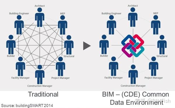 无CDE不BIM? 聊一聊Common Data Environment - 知乎