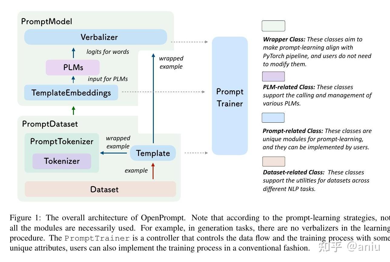 OpenPrompt: 一个开源的提示性学习框架 - 知乎