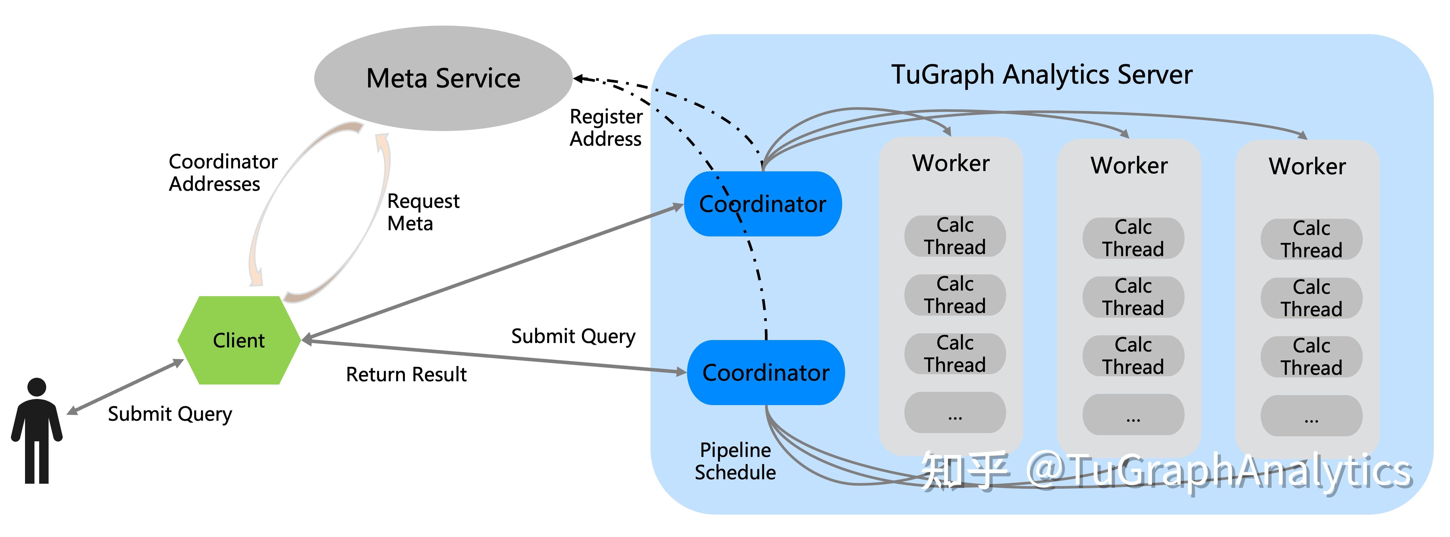 TuGraph Analytics交互式图查询：让图所见即所得 - 知乎