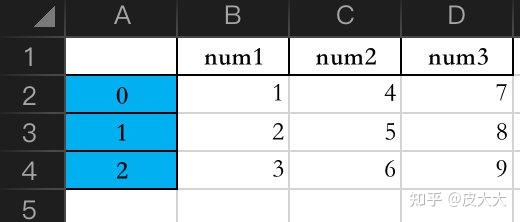 详解Pandas读存Excel文件 - 知乎