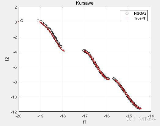 多目标优化算法：NSGA-II求解多目标优化问题 - 知乎