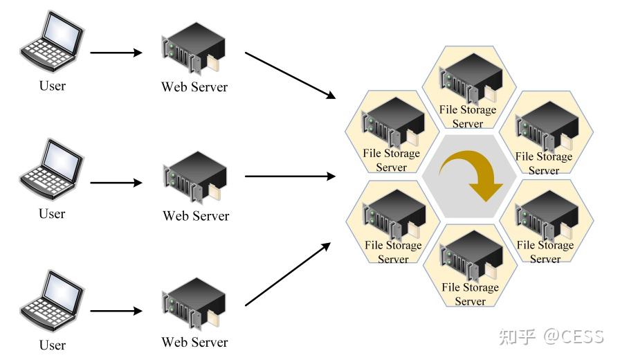 CESS机制详解(3)：存储、内容分发网络与多副本可恢复存储证明 - 知乎