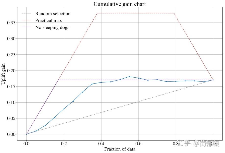 一文读懂uplift model - 知乎