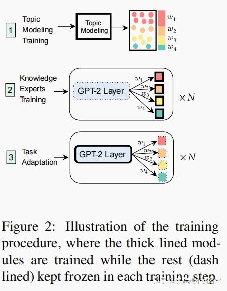 【论文翻译】Retrieval-Free Knowledge-Grounded Dialogue Response Generation with Adapters（ACL2022） - 知乎
