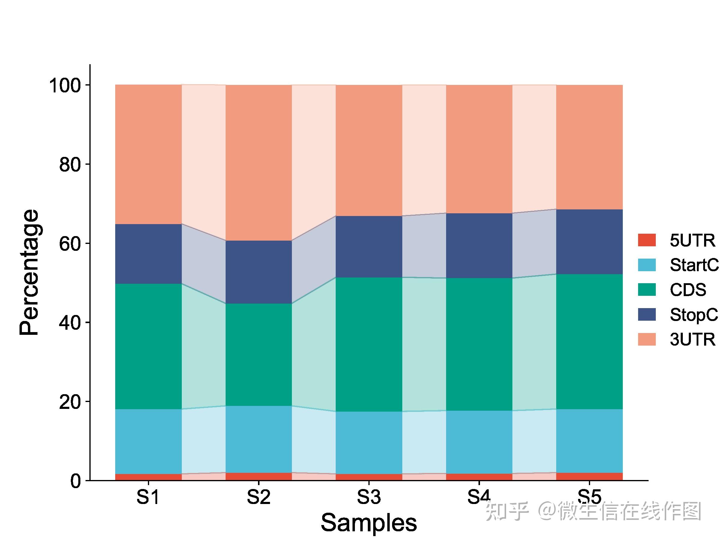 免费在线绘制高颜值，带填充的连贯堆叠柱状图 - 知乎