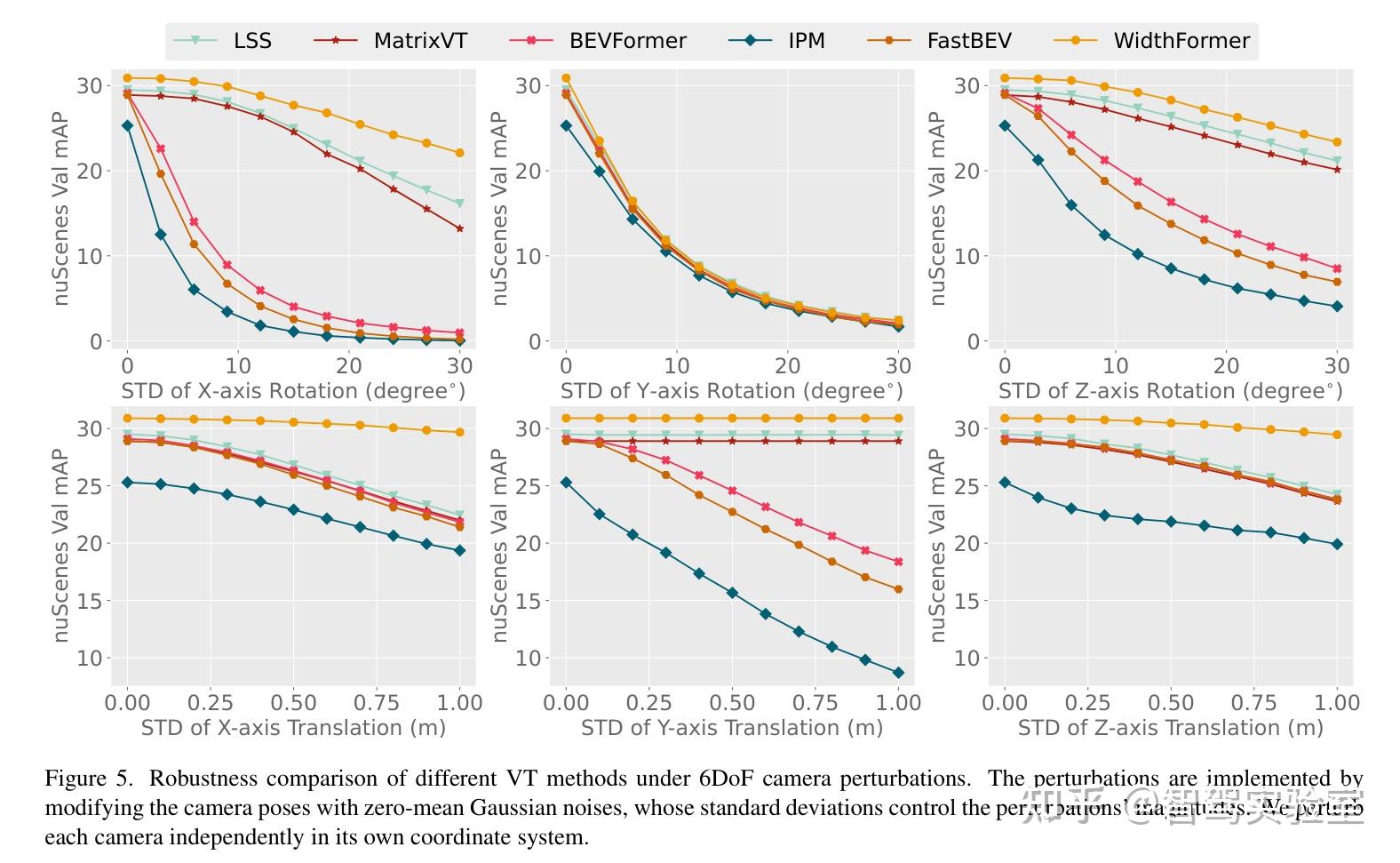 地平线提出WidthFormer | BEV变换中除了IPM、LSS还有什么方法？WidthFormer提出全新3D位置编码和信息补偿模块，部署友好型的高精度BEV感知 - 知乎