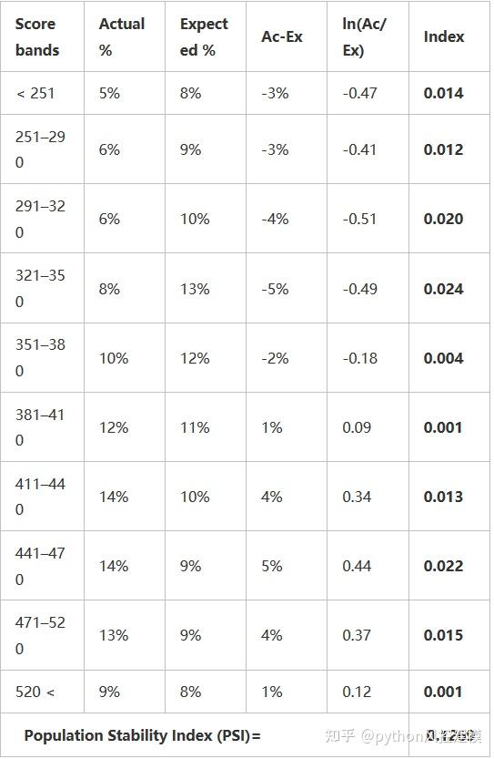 PSi-Population Stability Index (PSI)模型分稳定性评估指标 - 知乎
