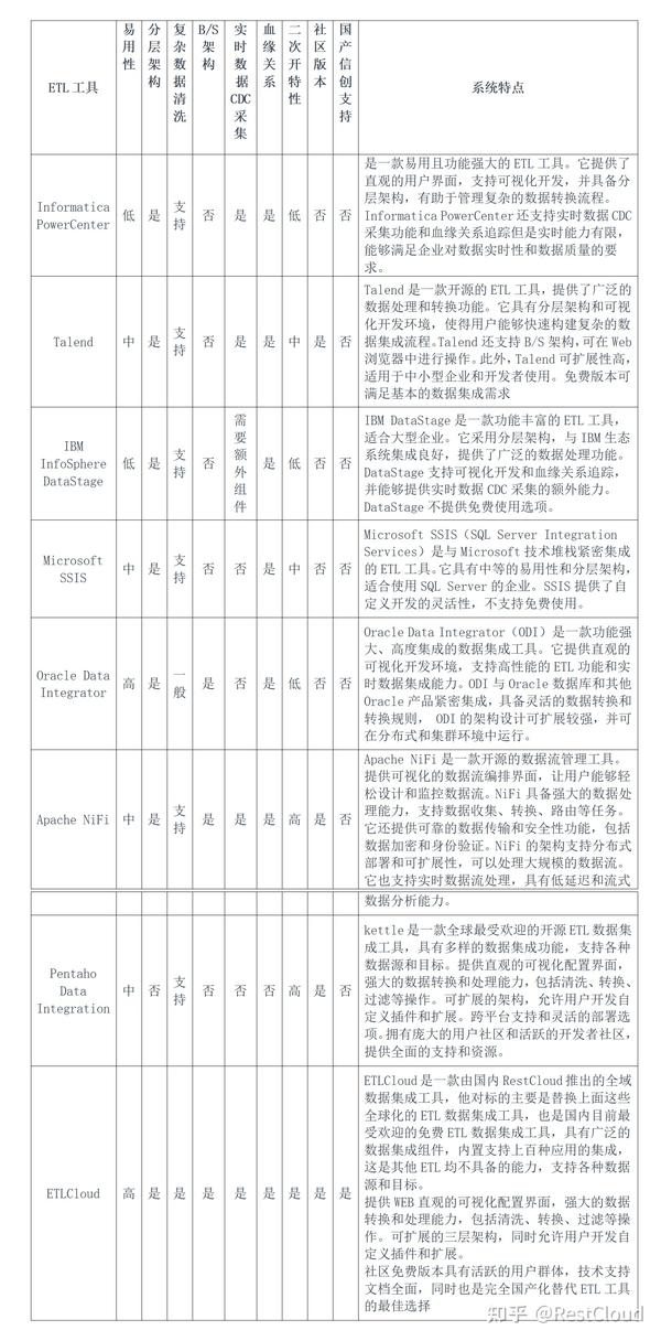 最全面的etl工具选型指南 知乎