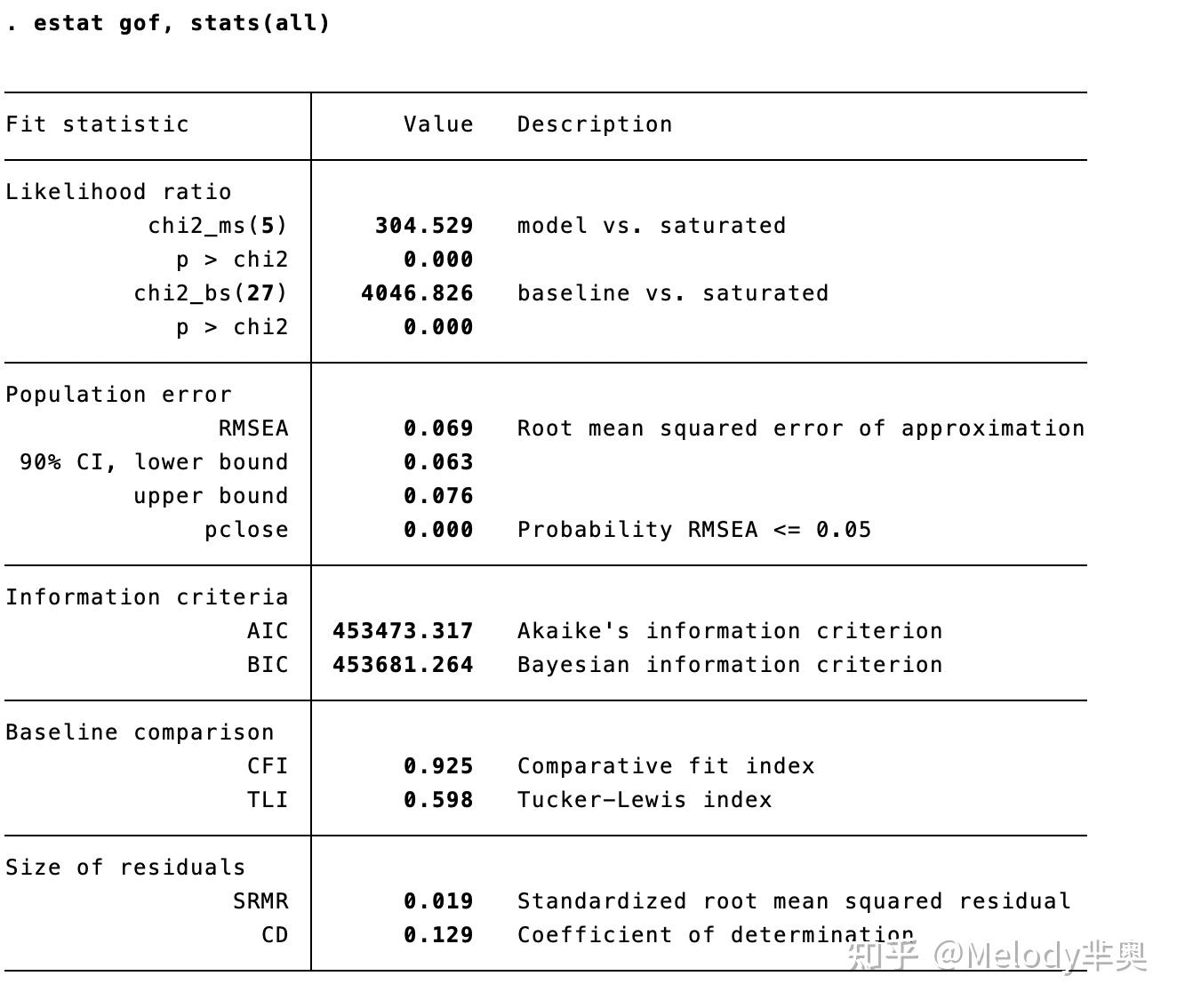 STATA|结构方程模型：保姆级教程！模型建构/拟合情况检验及代码分享 - 知乎