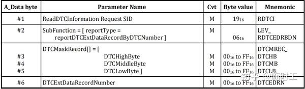UDS ISO-14229 0x19 ReadDTCInformation (读取DTC信息) ----概况 - 知乎