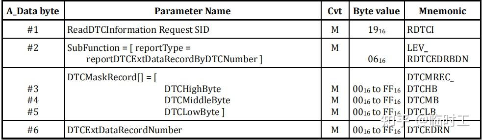 UDS ISO-14229 0x19 ReadDTCInformation (读取DTC信息) ----概况 - 知乎