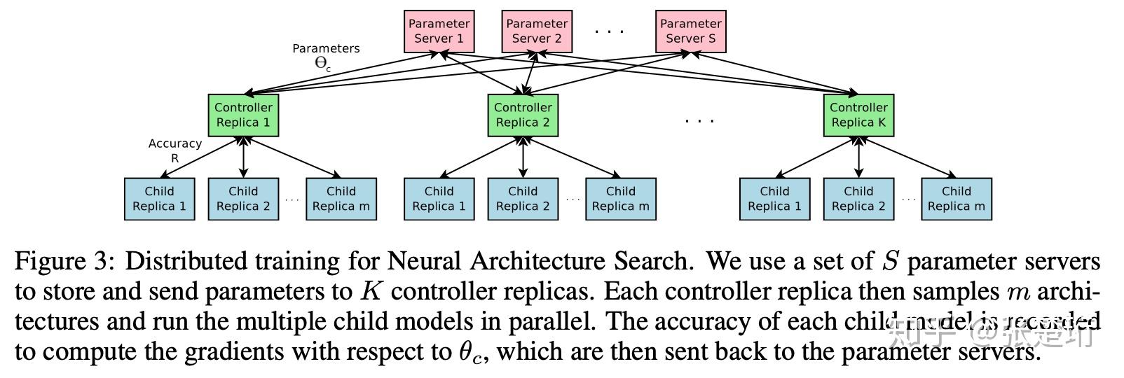 【强化学习 107】Neural Architecture Search - 知乎