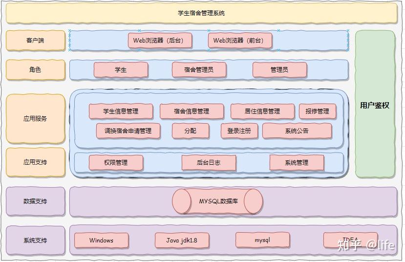 【毕业设计】基于springbootvue的学生宿舍管理系统设计与实现 知乎