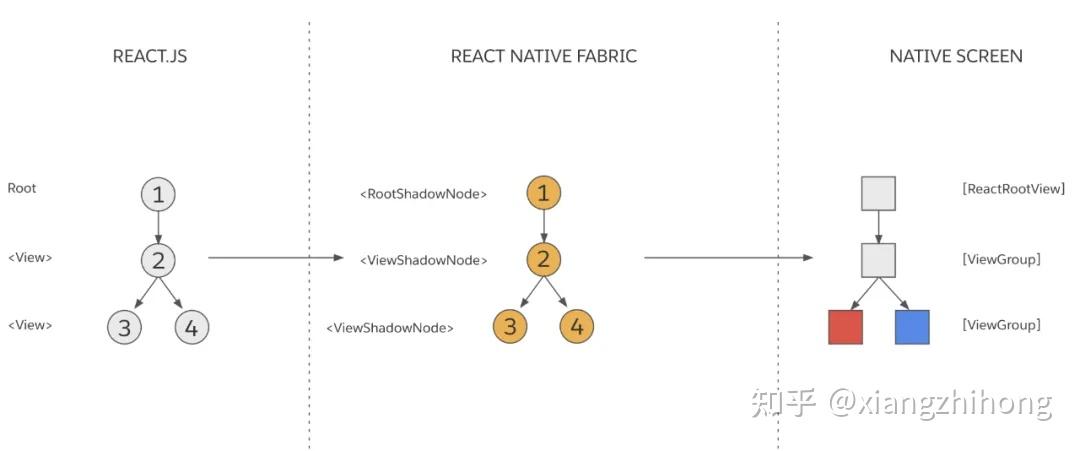 React Native新架构是如何工作的 - 知乎