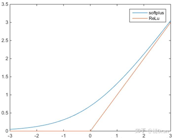 速用笔记 | Sigmoid/Tanh/ReLu/Softplus 激活函数的图形、表达式、导数、适用条件 - 知乎