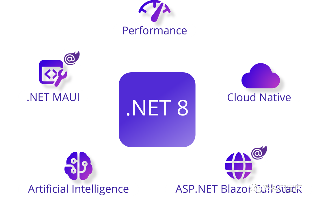 .NET 8 发布了,迄今为止最快的 .NET - 知乎