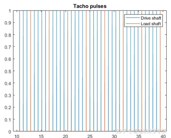 深度学习故障诊断之-使用 Simulink 生成故障数据 - 知乎