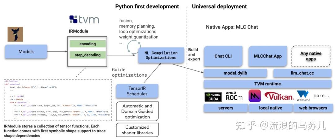 浅谈MLC LLM(轻设备大模型） - 知乎