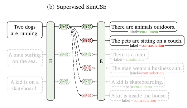 SimCSE: Simple Contrastive Learning of Sentence Embeddings - 知乎